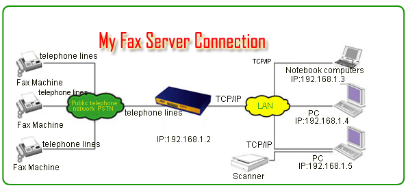 Network fax server installation guide for the first time