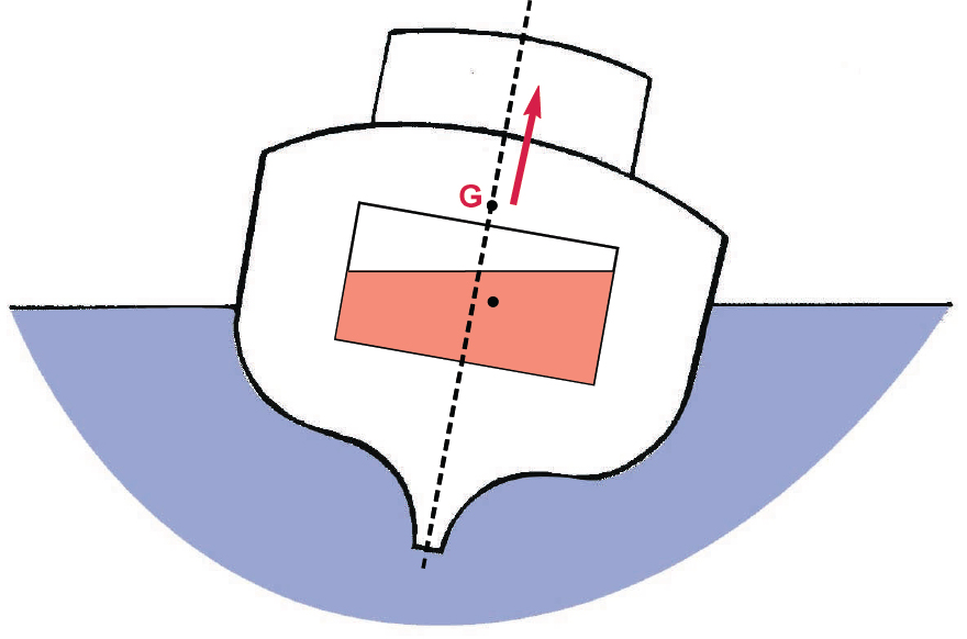 Vessel Science: Vessel Stability