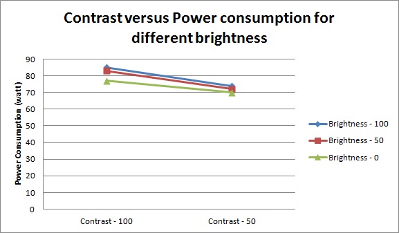 Green Computing: Graph