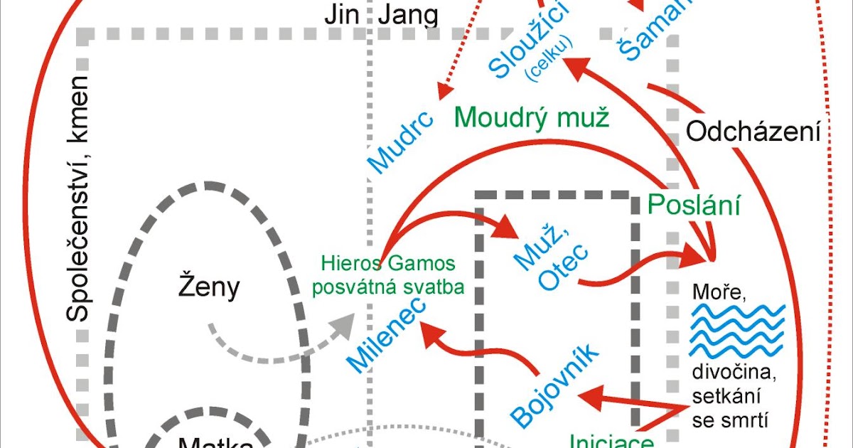 Janův blog: Archetypy muže: Lover