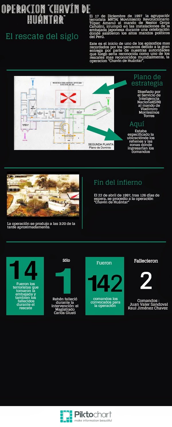 Hacer Historia: Operación Chavín de Huántar (Infografía)