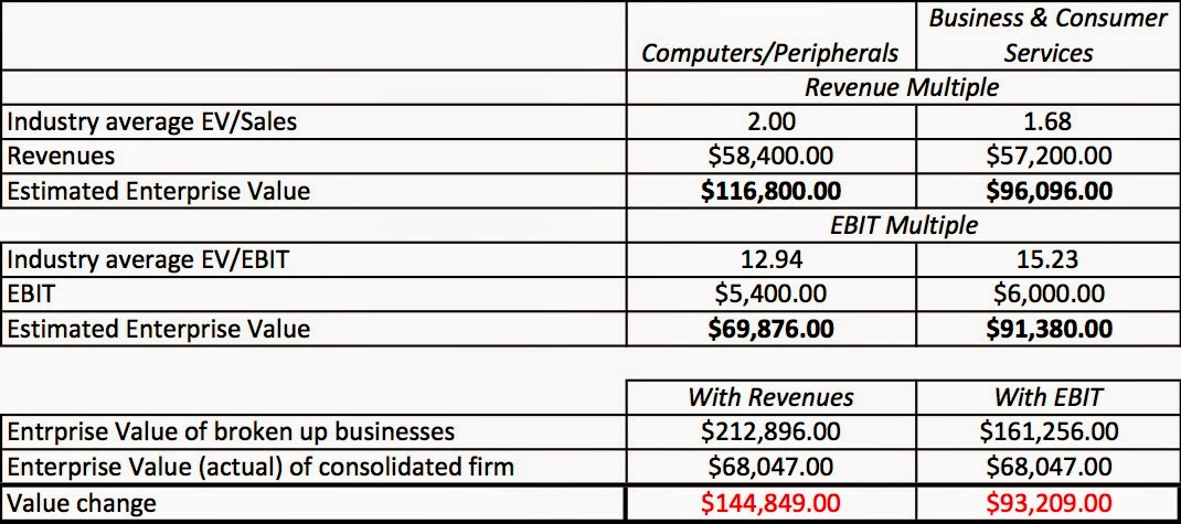 Musings on Markets: HP's Break Up : Value Enhancement, Pricing Game or ...