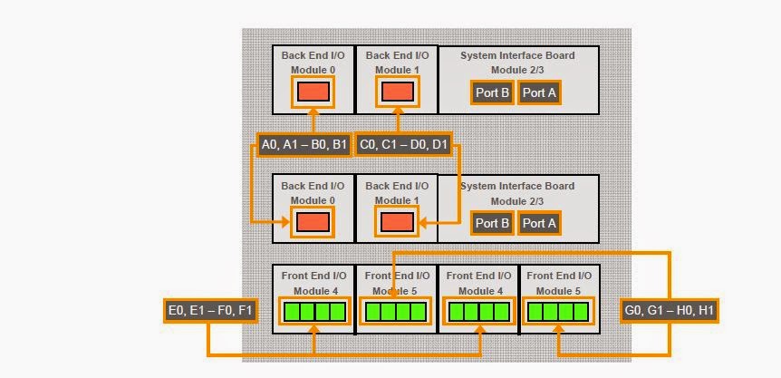 Piyush's Blog: VMAX Architecture