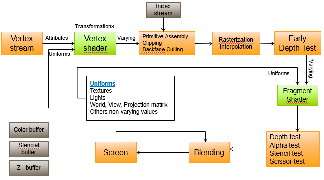 Rendering pipeline trong OpenGL ~ I'm just a beginner