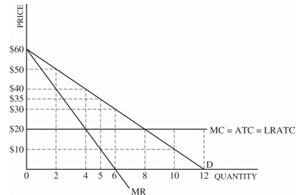 Econowaugh AP: 2014 AP Microeconomics FRQ #1