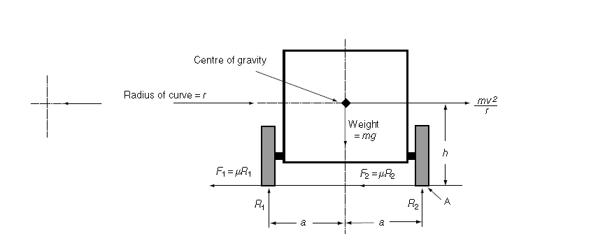 Stability of vehicles
