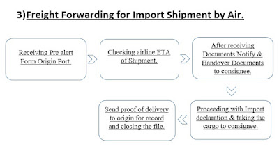 Shipping Infinity.: Freight Forwarding Process.