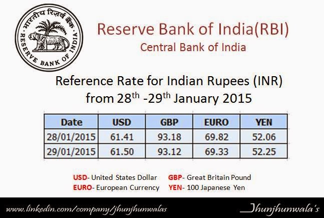 Jhunjhunwalas Financial Freedom : Rupee Reference Rate for last 3 days ...