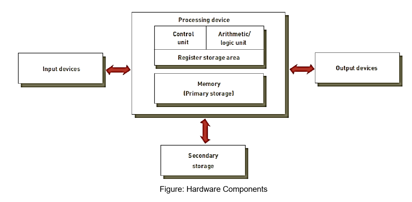 Components of an Information System (Hardware & Software) - csactor