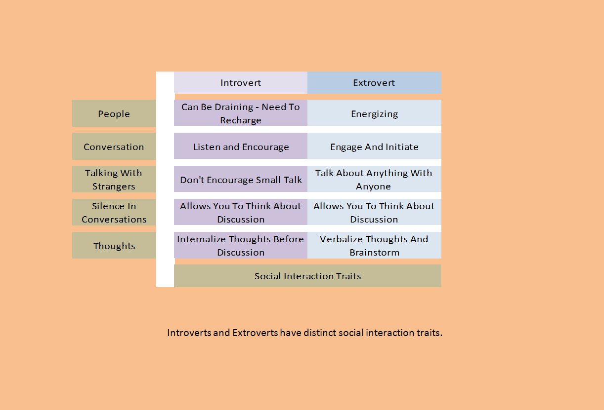 Introverted Students: Introvert and Extrovert Social Traits