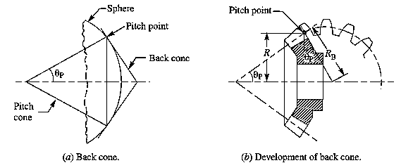 Mechanical notes: Formative or equal no. Of teeth for bevel gears ...