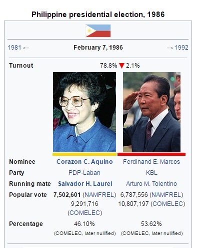 Results of The 1986 Philippine Snap Election: Marcos - Aquino