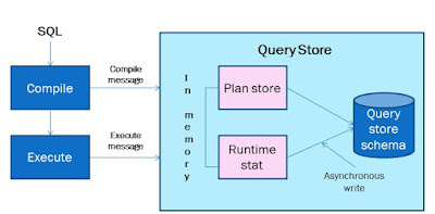 SQL and SQL only: Query Store - Part 3 - How it works?