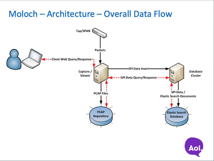 Moloch, el wireshark via web de AOL para forenses de red ~ Security By ...