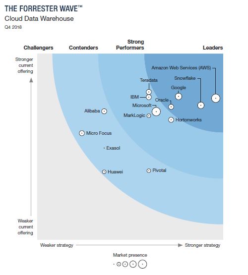 DWBIAnalytics: The Forrester Wave™: Cloud Data Warehouse, Q4 2018