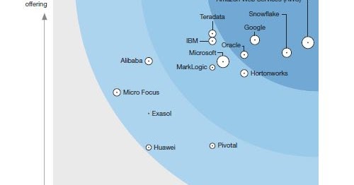 DWBIAnalytics: The Forrester Wave™: Cloud Data Warehouse, Q4 2018