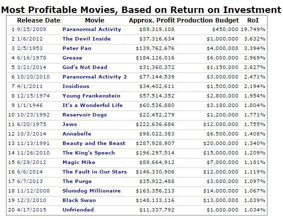 Most Successful Hollywood Movies - Stetsone