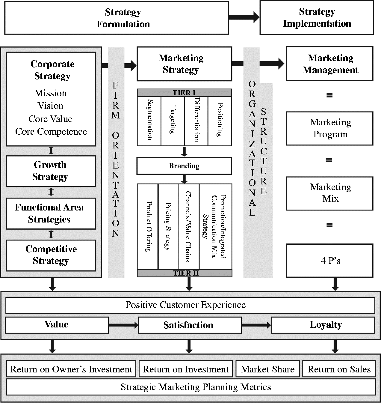Graphically explain the major stages of a marketing strategy ...
