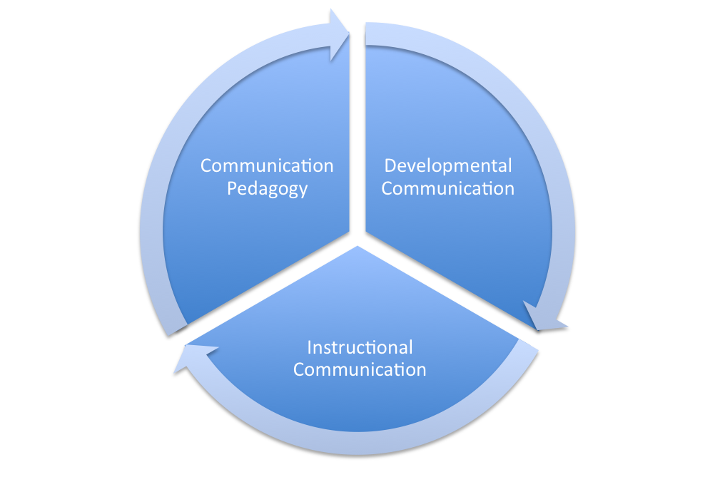 Communication Techniques Training: Foundations of Communication