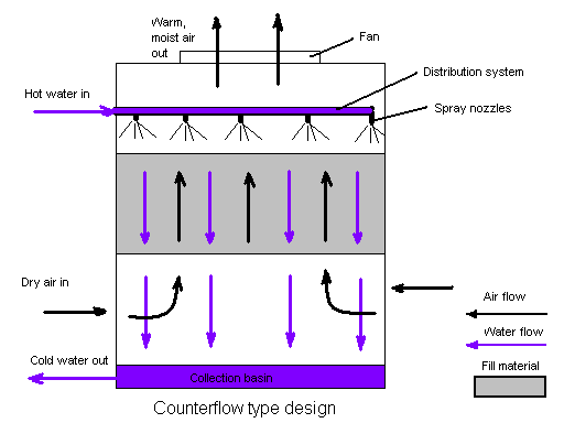 HVAC Engineering Forum: Cooling Towers