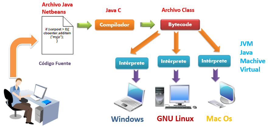 Como Crear La Maquina Virtual De Java Noticias Máquina