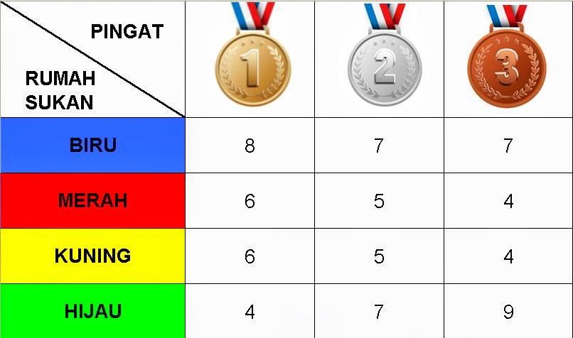 SMK St Theresa, Sungai Petani, Kedah DA: KEDUDUKAN PINGAT RUMAH SUKAN ...