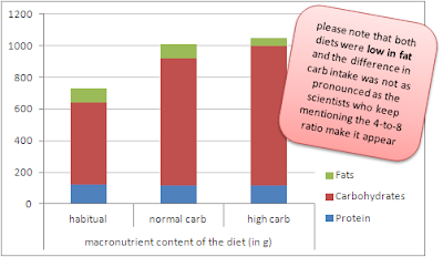 If You Go "High Carb", You Better Go Really High! Seven Meals/Day, More ...