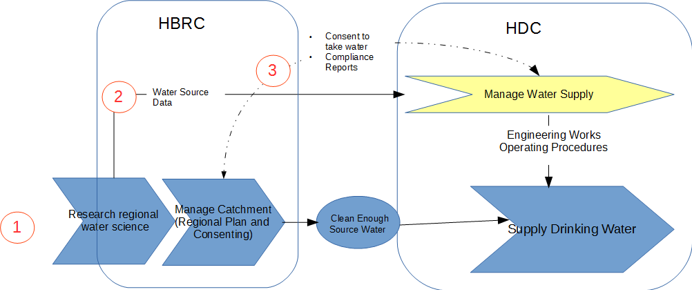 Roads Rats and Rates: Will HBRC Score an Own Goal?