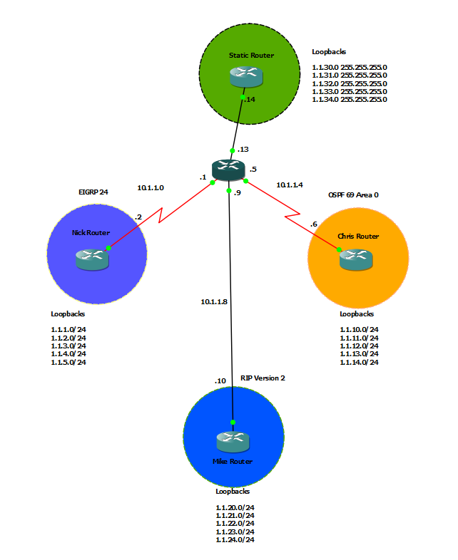 Routing Jungle Basic Redistribution - RIP , OSPF ( Backbone Only ...