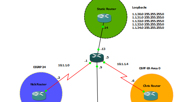 Routing Jungle Basic Redistribution - RIP , OSPF ( Backbone Only ...