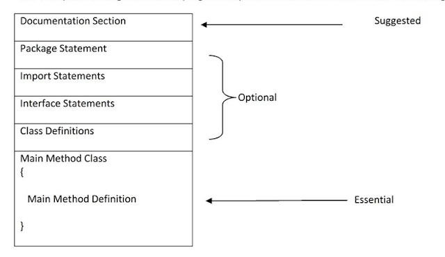 Structure Of Java Program ~ Java Examples