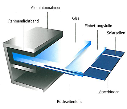 Was ist ein Solarmodul und wie wird es hergestellt? der SOLON blog: das ...