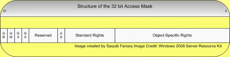Microsoft Windows Security: Access Control Structures in Windows