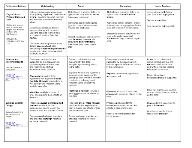 Science Portfolio Project: Science Lab Report Rubric
