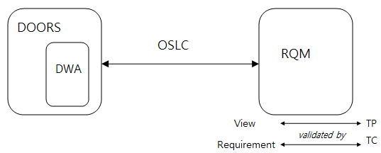 JazzLab 블로그: RQM - DOORS Integration Architecture