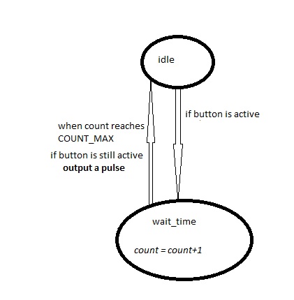 VHDL coding tips and tricks: Pushbutton DeBounce circuit in VHDL