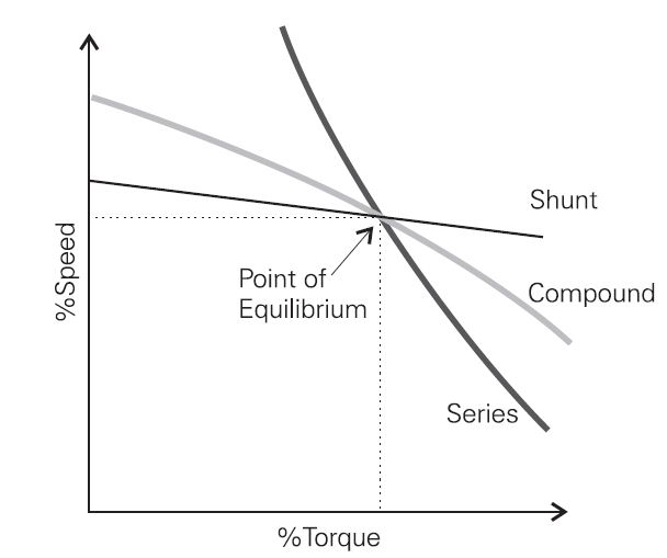 SPEED/TORQUE CURVES OF DC MOTORS - ELECTRICAL ENGINEERING