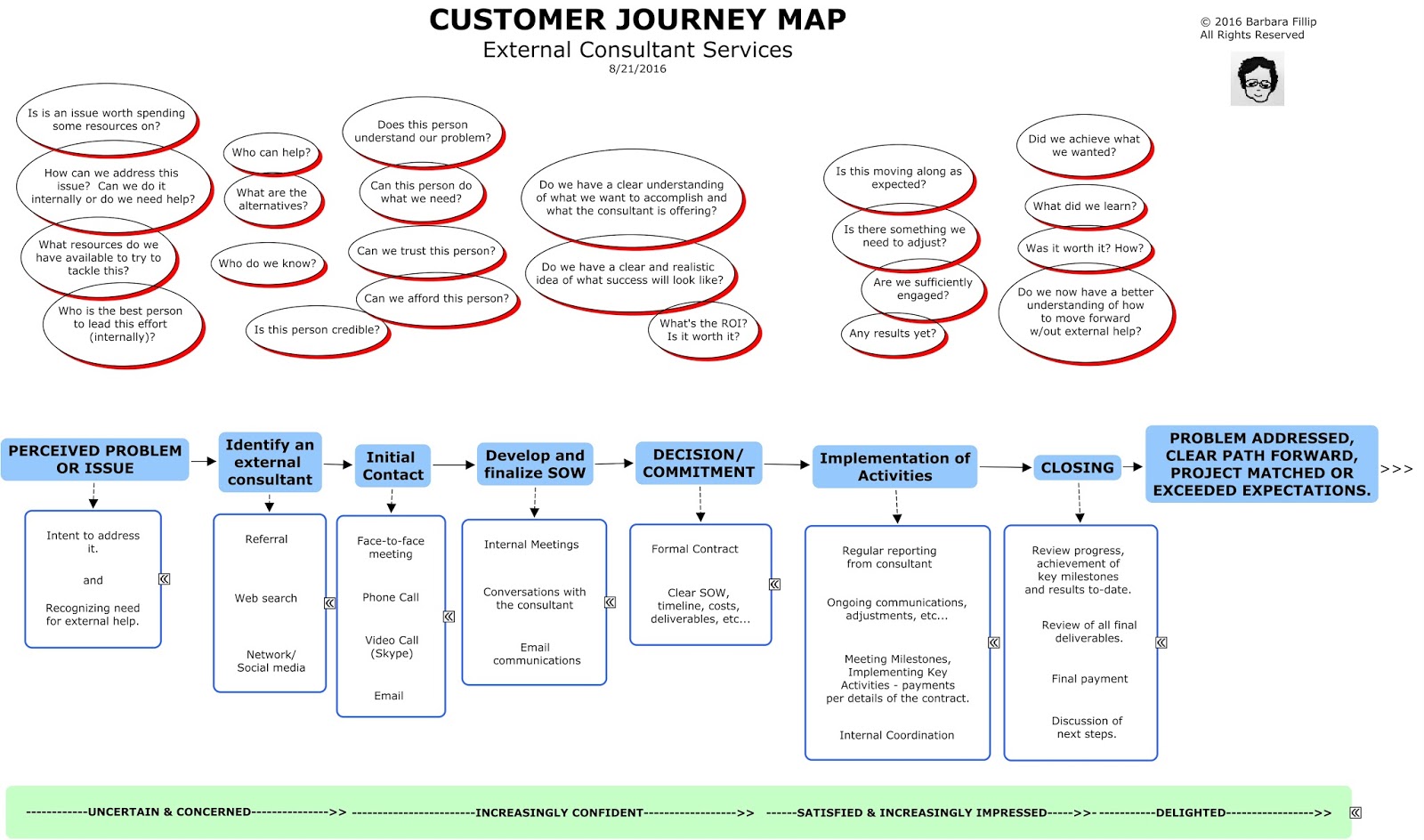 Insight Mapping: Customer Journey Mapping