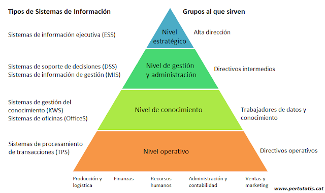 Pirámide de los Tipos de Sistemas de Información