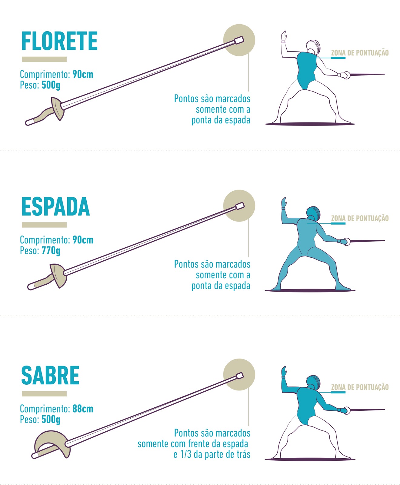 Aula de História na Web 3.0: História da Esgrima