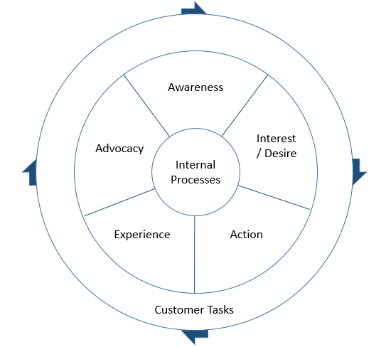 Press 2.0: Customer Journey Catherine Wheel