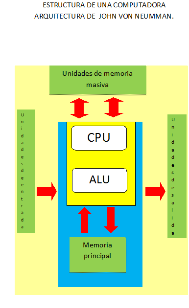 CCH Taller de Computo.: ESTRUCTURA DE UNA COMPUTADORA ARQUITECTURA DE ...