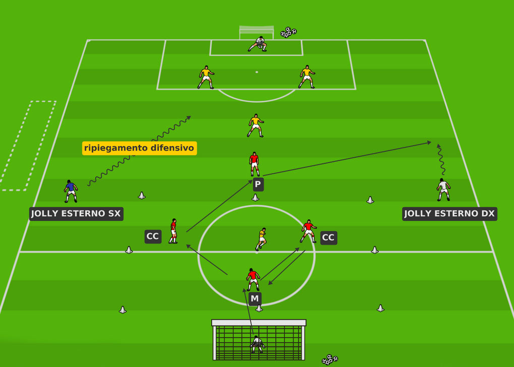 ATTACCARE E DIFENDERE CON IL 4-3-3