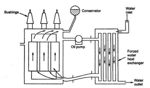 Cooling Methods of Transformers ~ Electrical Engineering