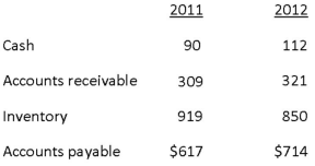 Orange: Financial Management - Chapter 3 Working with Financial Statements
