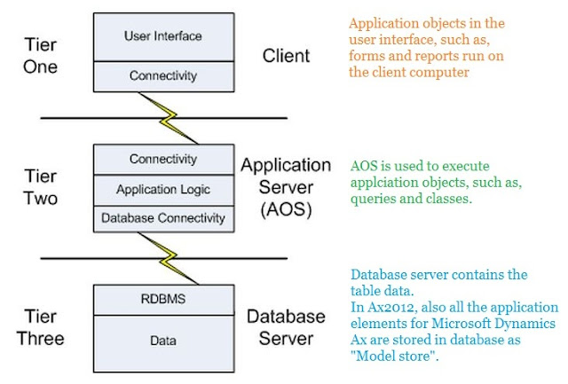 Dynamics 365: Learn in doing - Ajit kumar's: Three tier architecture of ...