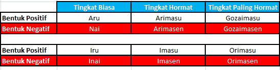 Penggunaan kata arimasu dan imasu dalam bahasa jepang (Pelajaran 8 ...