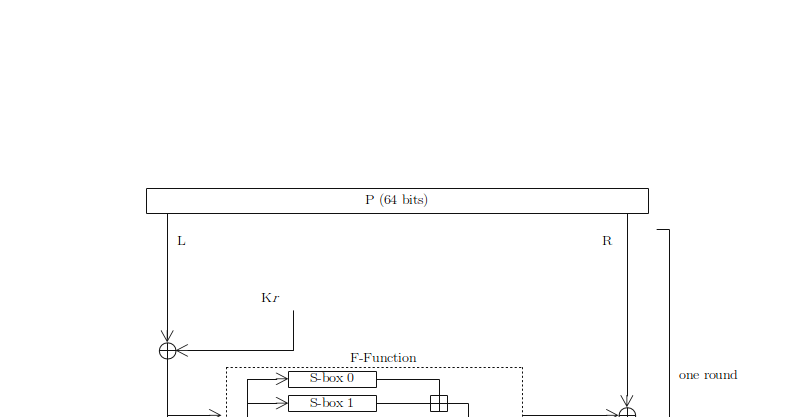 Blowfish Encryption Algorithm: [Explanation with Examples] | Make a ...