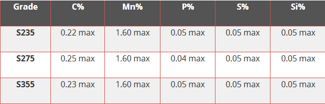 Hunan Great Steel Pipe Co.,ltd: Chemical Composition of Structural Steels Pipe - S235, S275 and S355