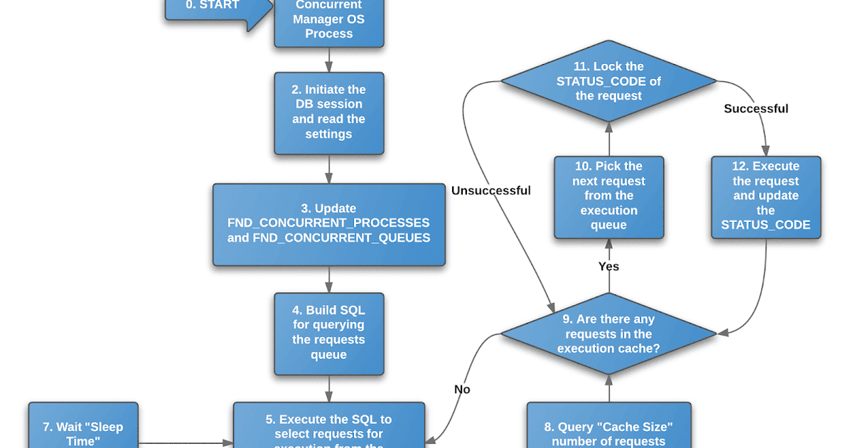 Concurrent Manager Flow and Working